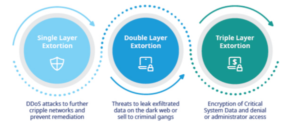 The Evolution of Triple Extortion Ransomware - Cyber and Fraud Centre ...